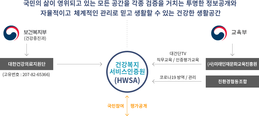 대한건강의료지원단 건강복지서비스인증(HWSA)